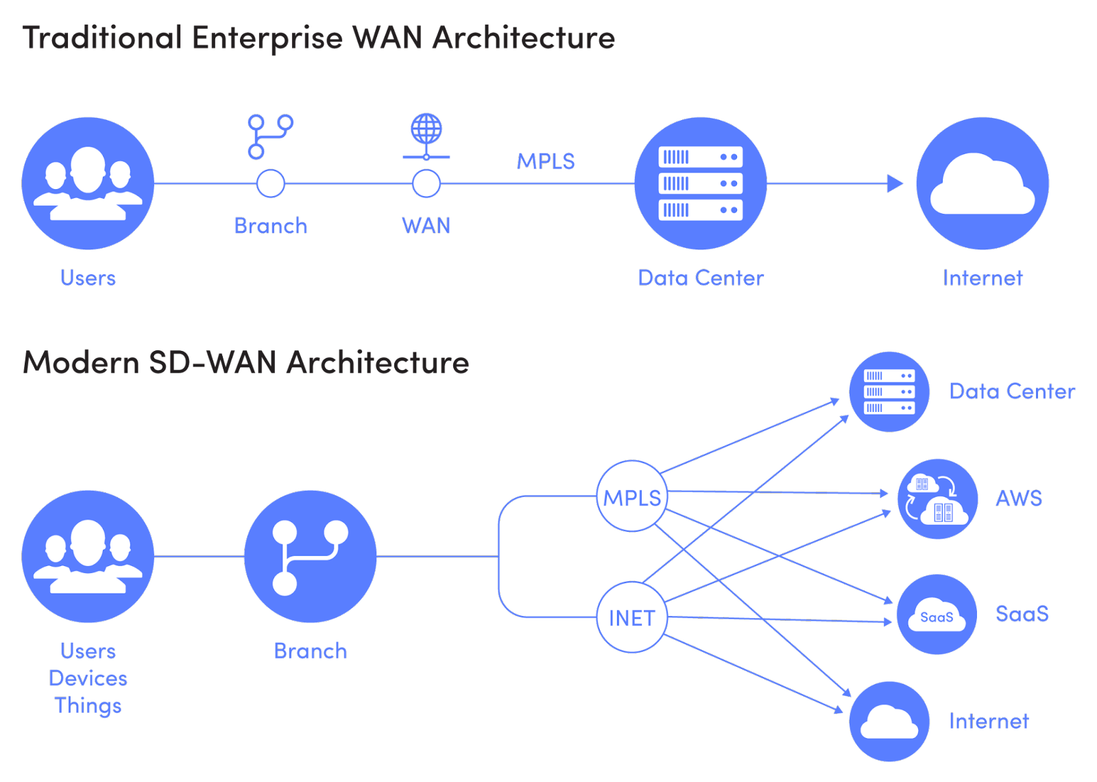 SD-WAN vs Traditional WAN: Detailed Comparison & Benefits