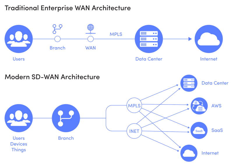 SD-WAN vs Traditional WAN: Detailed Comparison & Benefits